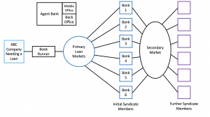 Syndicated Lending (Loan Markets): How Loan Markets Work | How Banks Work