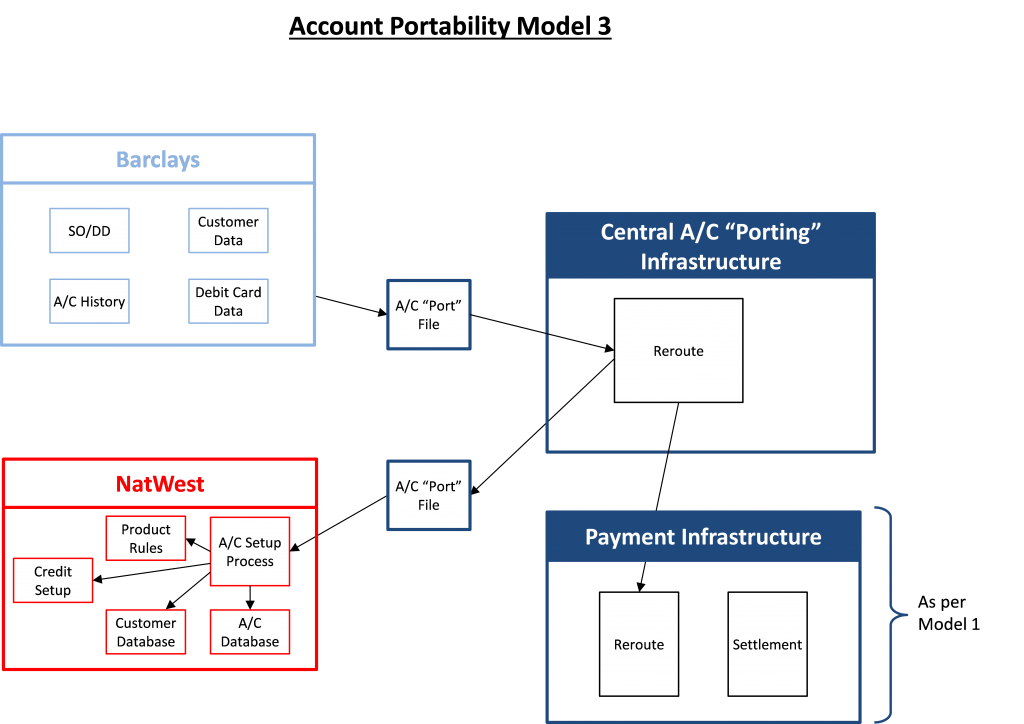 UK Bank Account Portability | How Banks Work
